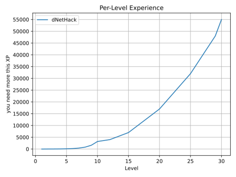 Experience level - NetHack Wiki