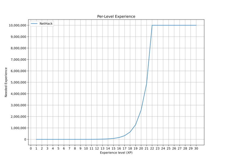 Experience level - NetHack Wiki