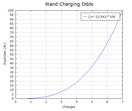 Charging - NetHack Wiki