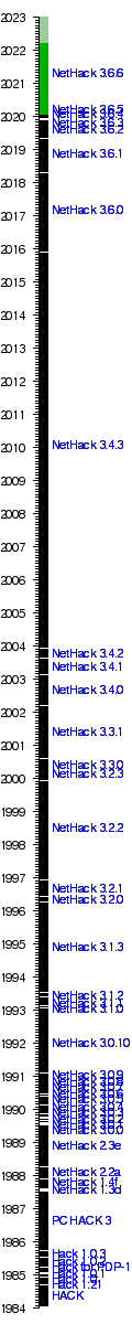 Game history - NetHack Wiki