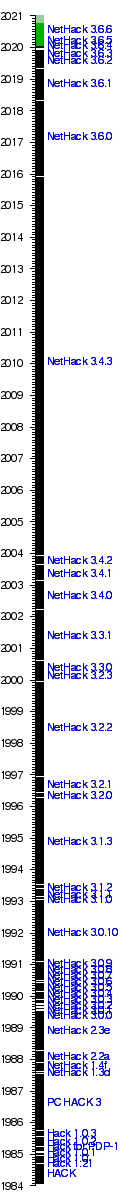 Game history - NetHack Wiki