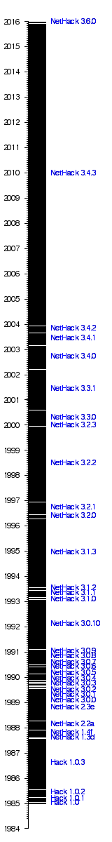 Game history - NetHack Wiki