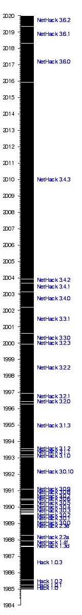 Game history - NetHack Wiki