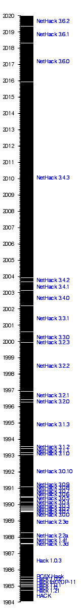 Game history - NetHack Wiki