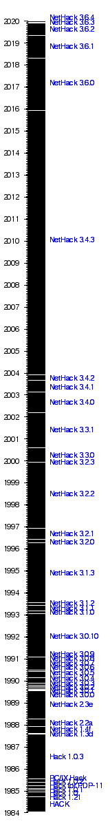 Game history - NetHack Wiki
