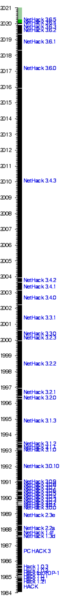 Game history - NetHack Wiki